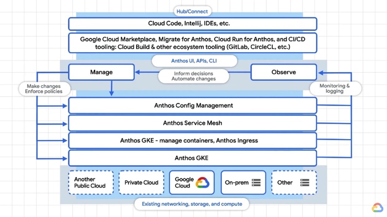 True IDC พร้อมให้บริการ Google Anthos สุดยอดโซลูชันการจัดการ Hybrid Cloud & Multi-Cloud ...